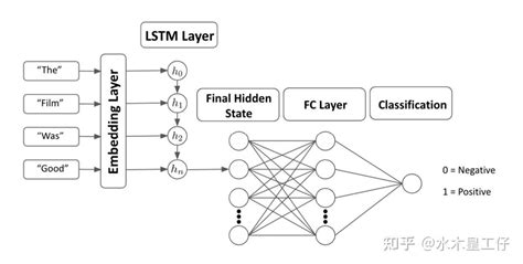 【小白学习笔记】pytorch之lstm，文本情感识别 知乎