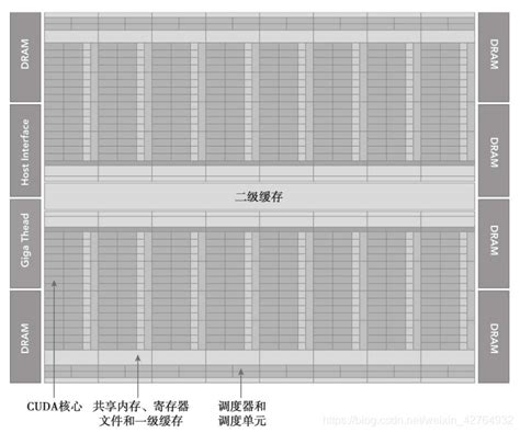 Cuda学习之第三章：cuda执行模型 Part1cuda运行模型 Csdn博客