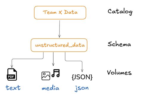 Unity Catalog 101
