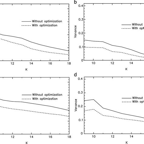 Bias Left And Variance Right Of Wiener Model Coefficient Download Scientific Diagram