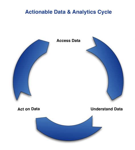 Approach Actionable Analytics