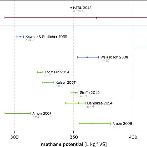 Comparison Of Inter Laboratory Variation Of Experimental Results And