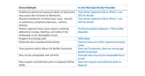 Glutaraldehyde Vs Paa Preformed Vs Paa In Situ In Endoscope
