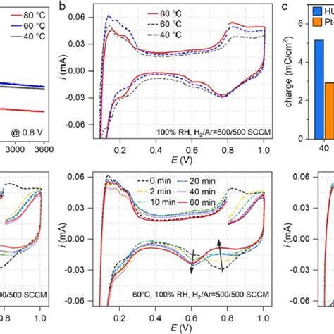 A C OER Polarisation Curves In 0 1 M KOH And D F The Corresponding
