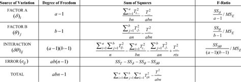 two way anova table