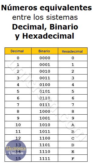Sistema De Numeracion Hexadecimal Sistema Hexadecimal Electronica Images