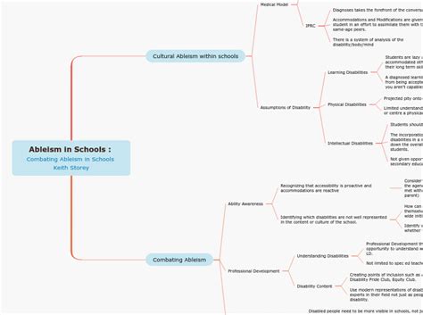 Ableism In Schools Combating Ableism In Mind Map