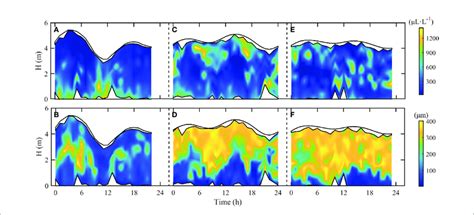 Vertical And Temporal Variation Of A C E Floc Volumetric
