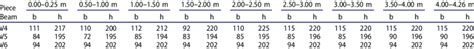 Piecewise Cross Sectional Description Of The Beams Dimensions In Mm Download Scientific Diagram