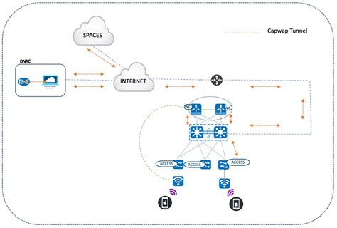 Validated Profile Healthcare Nonfabric Vertical Cisco