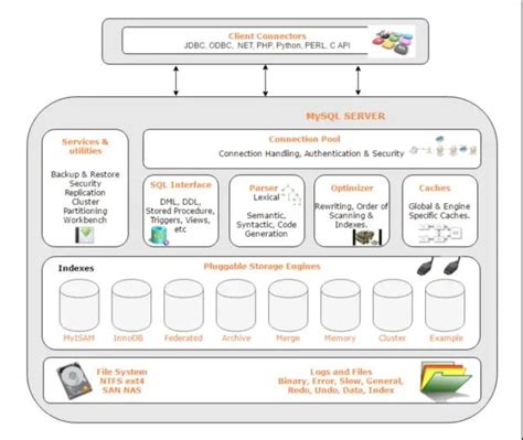 Mysql引擎介绍及innodb逻辑存储结构 轻识