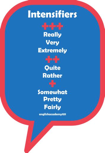 Adverb Intensifiers In English Englishacademy101