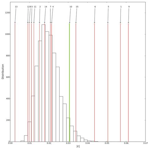 Theoretical Distribution Under The Null Hypothesis With The Threshold