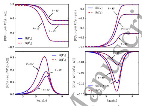 Real And Imaginary Parts Of Γ ξ −jωsolid Lines And˜Γand˜ And˜Γ ξ