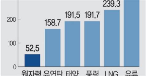 신규원전 3~4기론 부족 에너지안보 위해 더 필요”