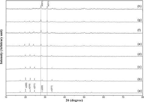 Xrd Patterns Of Undoped And Cs Doped Zrv2o7 Sintered Samples A