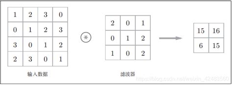 nlp（九）：text cnn原理及使用text cnn文本分类的keras实现 textcnn远离 csdn博客