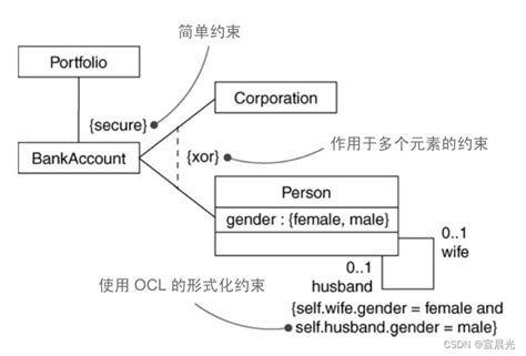 【uml用户指南】 07 对基本结构建模 公共机制 Csdn博客 【uml用户指南】 07 对基本结构建模 公共机制 Csdn博客