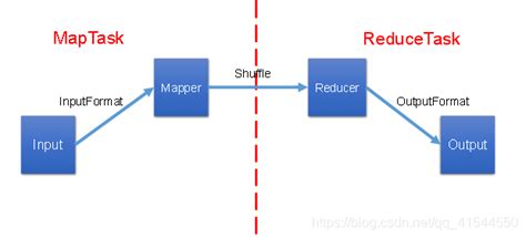 hadoop——分布式计算框架mapreduce hadoop分布式计算的核心阶段 csdn博客