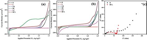 Polarization Curves Of Linear Sweep Voltammograms Under A Dark And B
