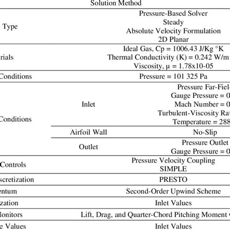 Boundary Conditions For Compressible Flow Analysis Download Scientific Diagram