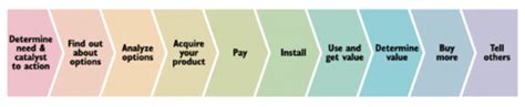 5 Full Life Cycle Use Case Karteikarten Quizlet