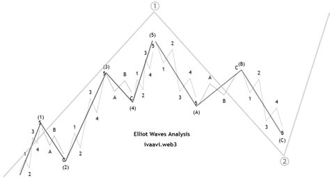 Technical Analysis Using Elliot Waves 1 Basics