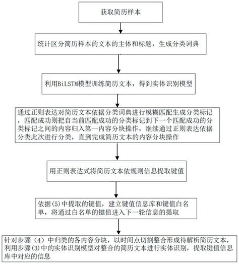 一种基于内容分块和bilstm模型的简历解析方法与流程