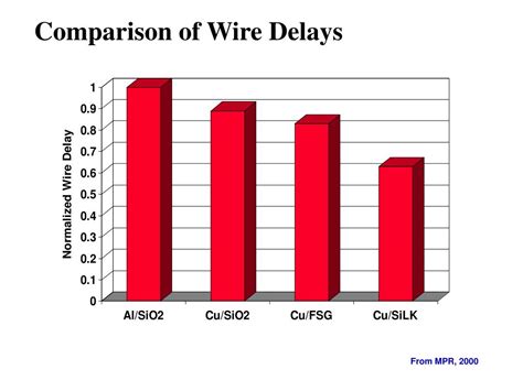 Ppt Cmos Inverter Dynamic Powerpoint Presentation Free Download