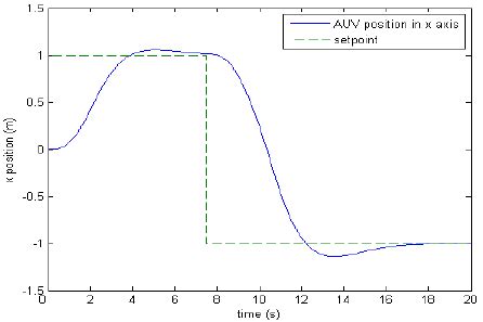 X Axis Positioning Surge Control Download Scientific Diagram