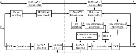 schematic description of the proposed hash driven wyner ziv video codec