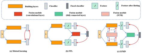 The Diagrams Of Three Online Knowledge Distillation Methods Mutual
