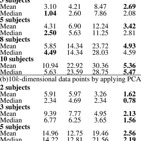 Clustering Error In On Extended Yale B Download Table