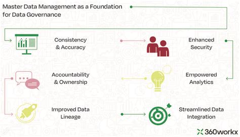 360workx Data Governance On Linkedin Datagovernance Masterdatamanagement Datadriven
