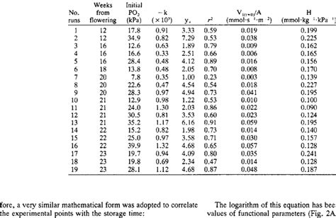 Super Golden Delicious 1985 Parameters K Yx And R2 Calculated
