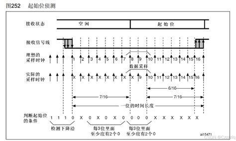 stm32基础教程——串口接收文本数据包 stm32串口接收数据 csdn博客