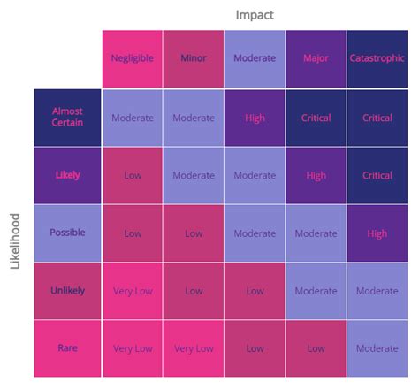 Risk Matrix Themes Riskgrid