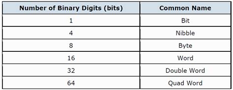 Numbering System And Digital Logic Simplified