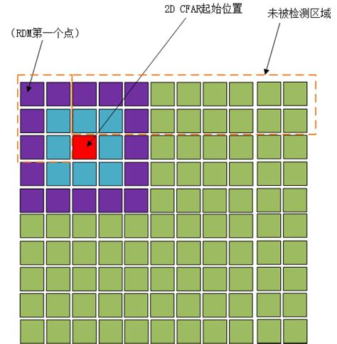 干货 Fmcw雷达信号处理的二维cfar(2d Cfar、十字cfar)检测算法 知乎 干货 Fmcw雷达信号处理的二维cfar(2d Cfar、十字cfar)检测算法 知乎