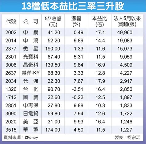 13檔三率三升 法人買 財經要聞 工商時報