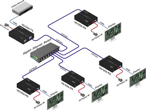 Octava HD Video Over IP Extender Distribute 1080P Video Over Ethernet