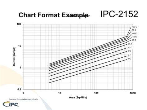 080930 Ipc 2152 Standard For Determining Current Carrying Capacity PPT