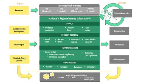 Poles Model Global Energy Supply Demand Prices Forecasting Model