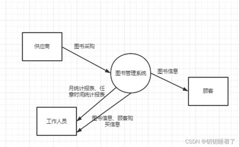 实验一 结构化分析软件工程）软件工程结构化设计实验 Csdn博客