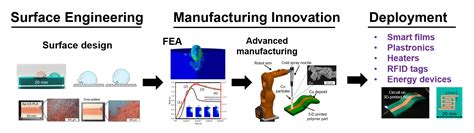 Polymer Metallization Semi Laboratory