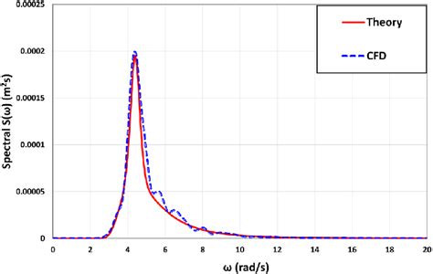 The Comparison Of The Wave Spectrum Between The Theoretical Jonswap Download Scientific Diagram