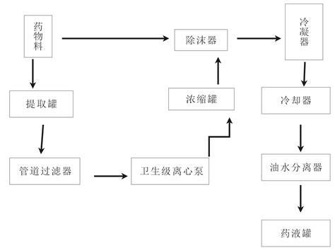 中药提取浓缩中试机组 小型多功能提取浓缩机组 实验室中药提取浓缩机组厂家图片参数 河南郑州玉祥机械设备厂