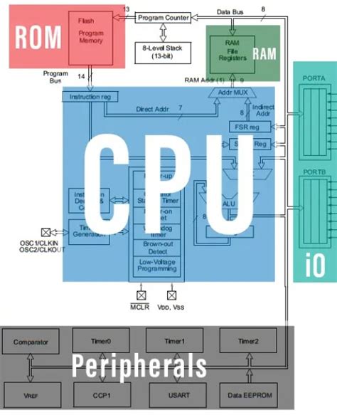 What Is The Difference Between Microprocessor And Microcontroller