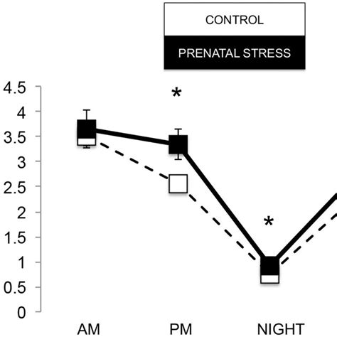 Novel Object Interaction During Biobehavioral Assessment Between