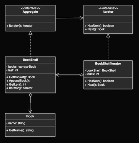 Design Pattern 筆記 Iterator Pattern Vagrantpi Blog